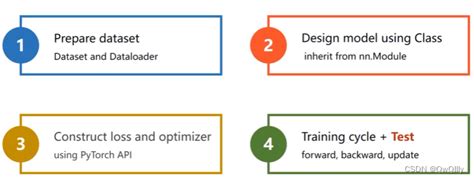 《pytorch深度学习实践》第九讲 Softmax Classifier解决多分类问题softmax分类器 Csdn博客