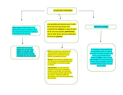 Mapa Conceptual Contabilidad Es Ecuacion Contable Una Igualdad Que My