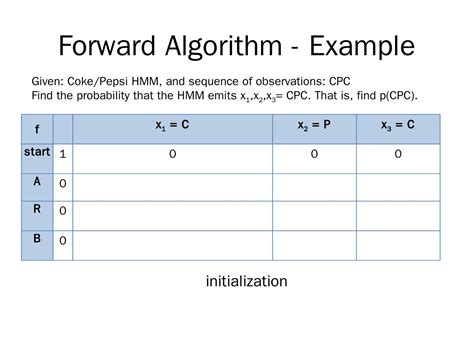 Viterbi Forward And Backward Algorithms For Hidden Markov Models