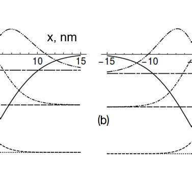 Modelling A Quantum Ring Using Gaussian Functions With Half Width To