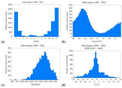 Remote Sensing Free Full Text Sofia Airport Visibility Estimation With Two Machine Learning