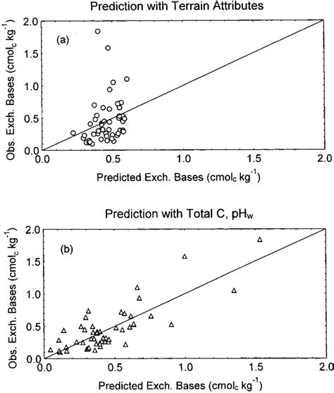 Multiple Linear Regression Predictions Of The Sum Of Exchange Download Scientific Diagram
