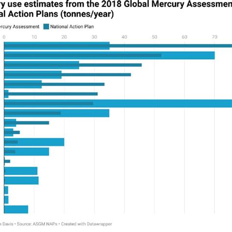 Mercury Use Estimates From 2018 Global Mercury Assessment And National