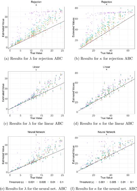 Cross Validation Analysis For The Rejection Abc Algorithm And The Two