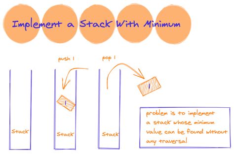 Implement Min Stack Using Stack And Queue Efficient Algorithm