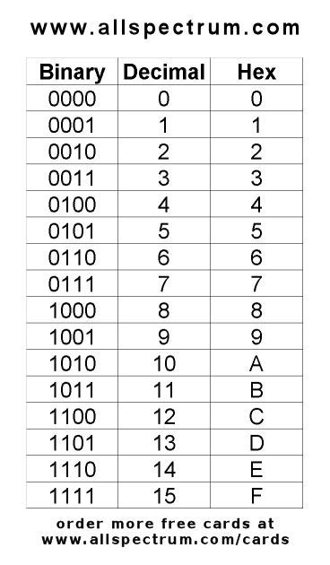 Download Free Program For Decimal To Hexadecimal Conversion