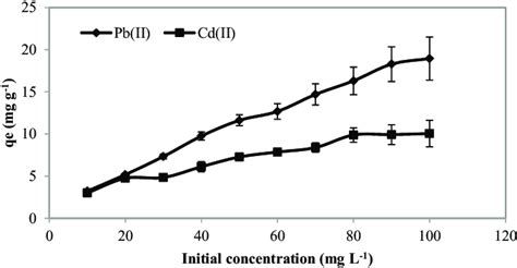 Effect Of Initial Concentration On Pbii And Cdii Adsorption Ph