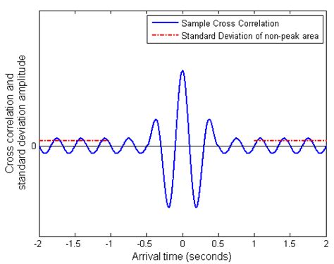 Illustration Of Peak To Fluctuation Ratio Download High Resolution