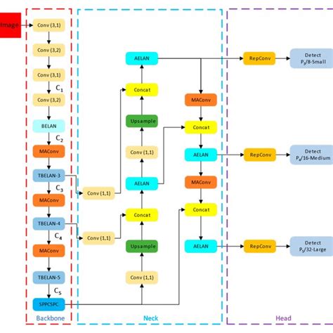 Yolopd Structure Conv Ks Represents The Convolution Module With