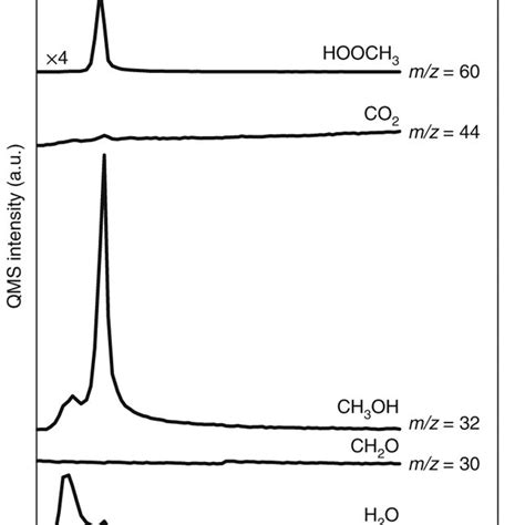 The Temperature Programmed Reaction Product Spectrum Of Methanol Download Scientific Diagram