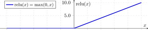 fig a 6 rectified linear unit function download scientific diagram