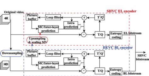 Block Diagram Of An Shvc Encoder Two Layers 2x Spatial Scalability