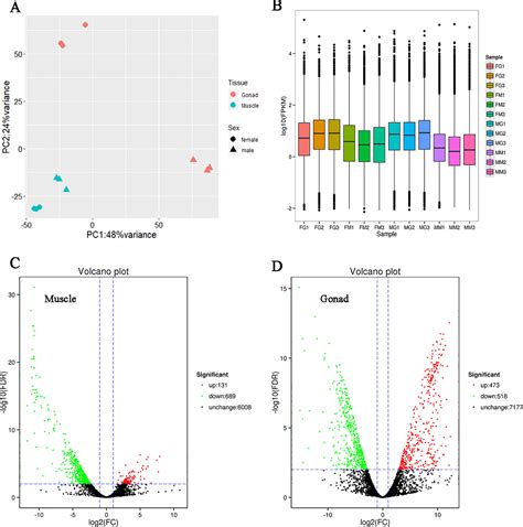 Frontiers Conjoint Analysis Of Smrt And Illumina Based Rna