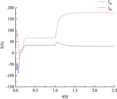 The Daxis And Qaxis Component Of Rotor Current Download Scientific Diagram