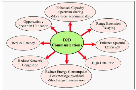 Features Of The Device To Device D2d Communication Technology