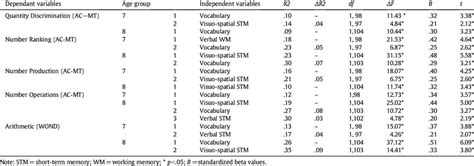 Stepwise Regression Analyses Predicting Numerical Skills As A Function