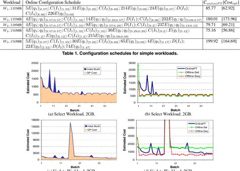 Online And Offline Schedules For Complex Tpc H Workloads Download Scientific Diagram
