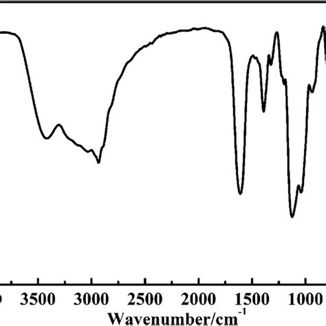 Ft Ir Spectrum Of The Cuba Sio2 Material Download Scientific Diagram