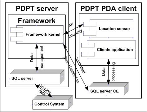 System Architecture UML Design Download Scientific Diagram