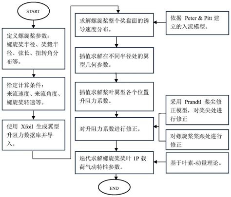 一种基于叶素 动量理论的螺旋桨1p气动载荷计算方法