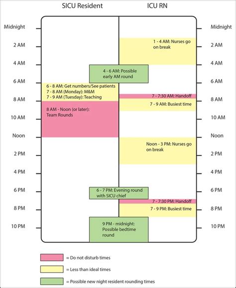 Implementing A Standardized Nurse Driven Rounding Protocol In A Trauma Surgical Intensive Care