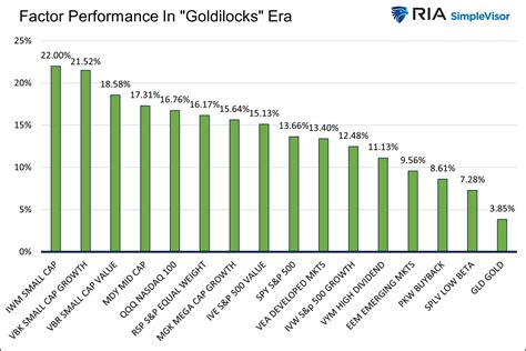 The Goldilocks Narrative Reigns For Now Ria
