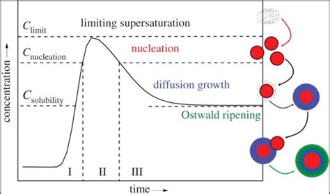 3 Schematic Graph Displaying The Relationship Between The Precursor