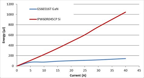 Turn On And Turn Off Switching Energy Losses Of Si Mosfet And Gan Hemt Download Scientific