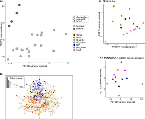 Data Exploration By Means Of Unsupervised And Supervised Multivariate Download Scientific