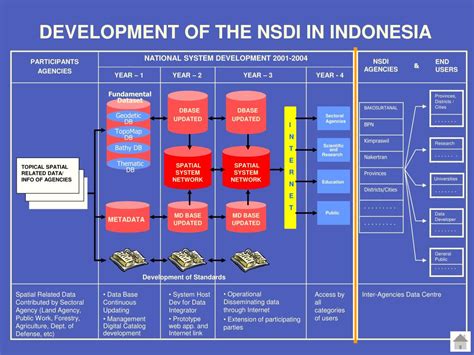 Ppt The Development Of National Spatial Data Infrastructure In Indonesia Powerpoint