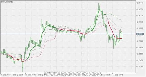 Rsi Adaptive Ema Indicator For Floating Levels Alice Wonders Posted On The Topic Linkedin
