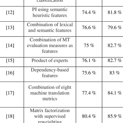 Paraphrase Detection Based On Classical Machine Learning Methods