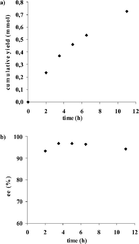 Continuous Flow Reaction Download Scientific Diagram