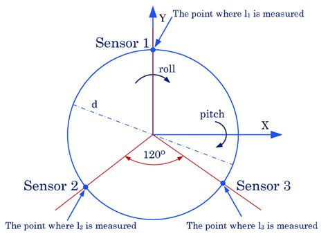 The Position Of The Test Bench Sensors In Relation To Download