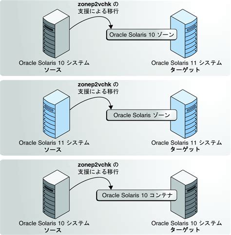 ゾーンの変換および Oracle Solaris ゾーンの変換について Oracle® Solaris ゾーンの作成と使用