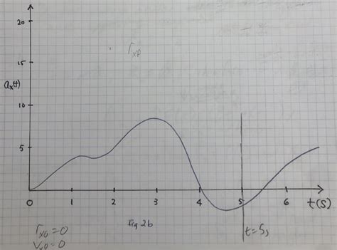 Solved 2a Define Instantaneous Acceleration A Along The X