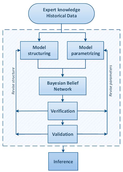 Bayesian Belief Network