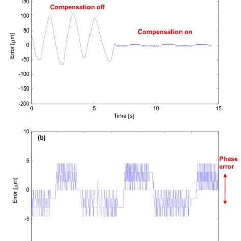 Motion Compensation Results Download Scientific Diagram