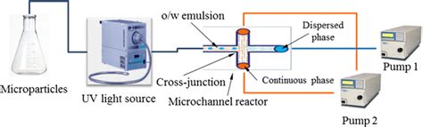 Schematic Of Formation Of Sio2 Microparticles In Microfluidic Device
