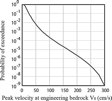 Seismic Hazard Curve For Arao City Kumamoto Prefecture Japan