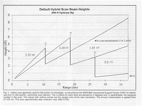 WSR D Radar Rainfall Estimation Capabilities Limitations And Potential Improvements