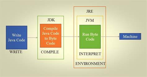 the jdk the heart of java development shubham suryawanshi posted on the topic linkedin
