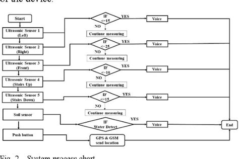 Figure 10 From Development Of An Iot Based Intelligent Guide Stick To