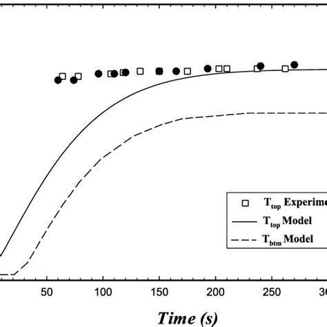 A Comparison Between Measured And Predicted Top Surface Temperature T