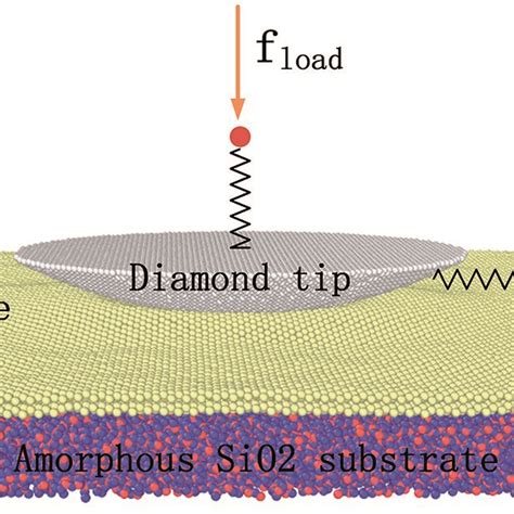 Illustration Of The Afm Friction Model Used In The Molecular Dynamics Download Scientific