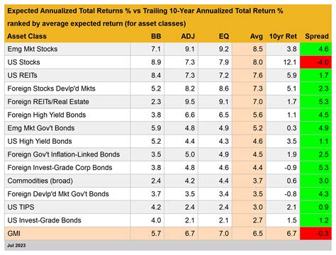 Total Return Forecasts Major Asset Classes 2 August 2023 The