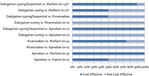 Proportion Of Reported Incremental Cost Effectiveness Ratios Below Download Scientific Diagram