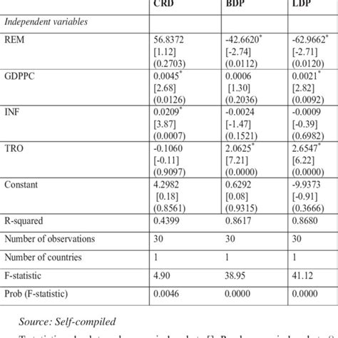 Results From Multiple Regression Estimation Brazil Download