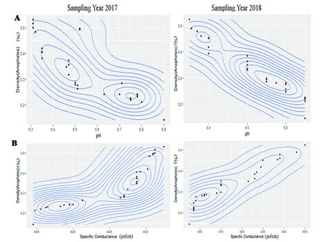 Contour Plot Graph Exhibiting Correlation Of A PH And B Specific Download Scientific