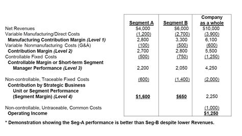 Driving Performance With Contribution Margin Analysis